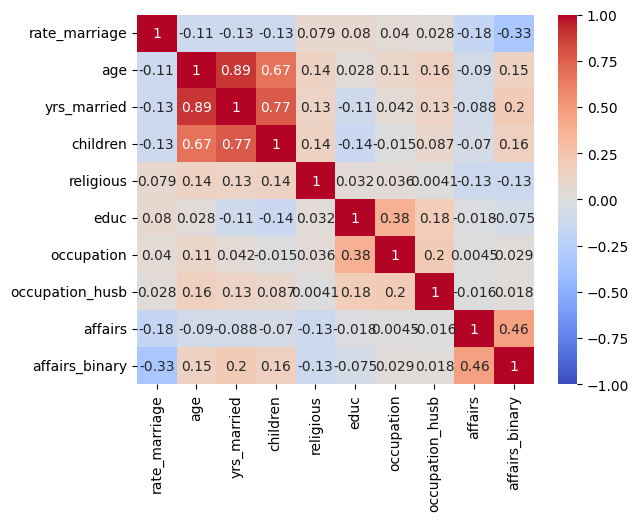 Estudio de Infidelidades